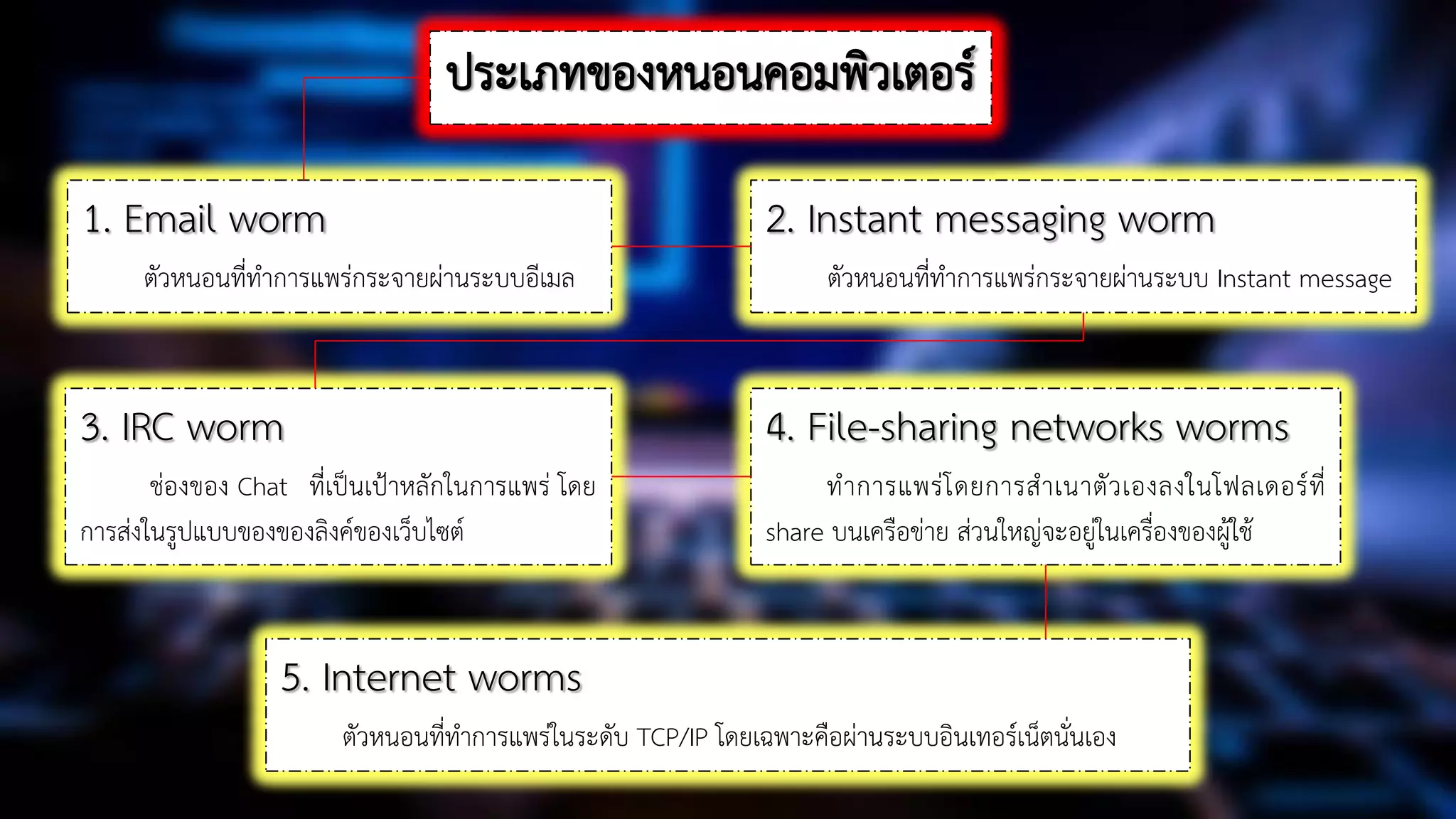 ไวรัสคอมพิวเตอร์ เวิร์ม ม้าโทรจัน สแปม | PDF