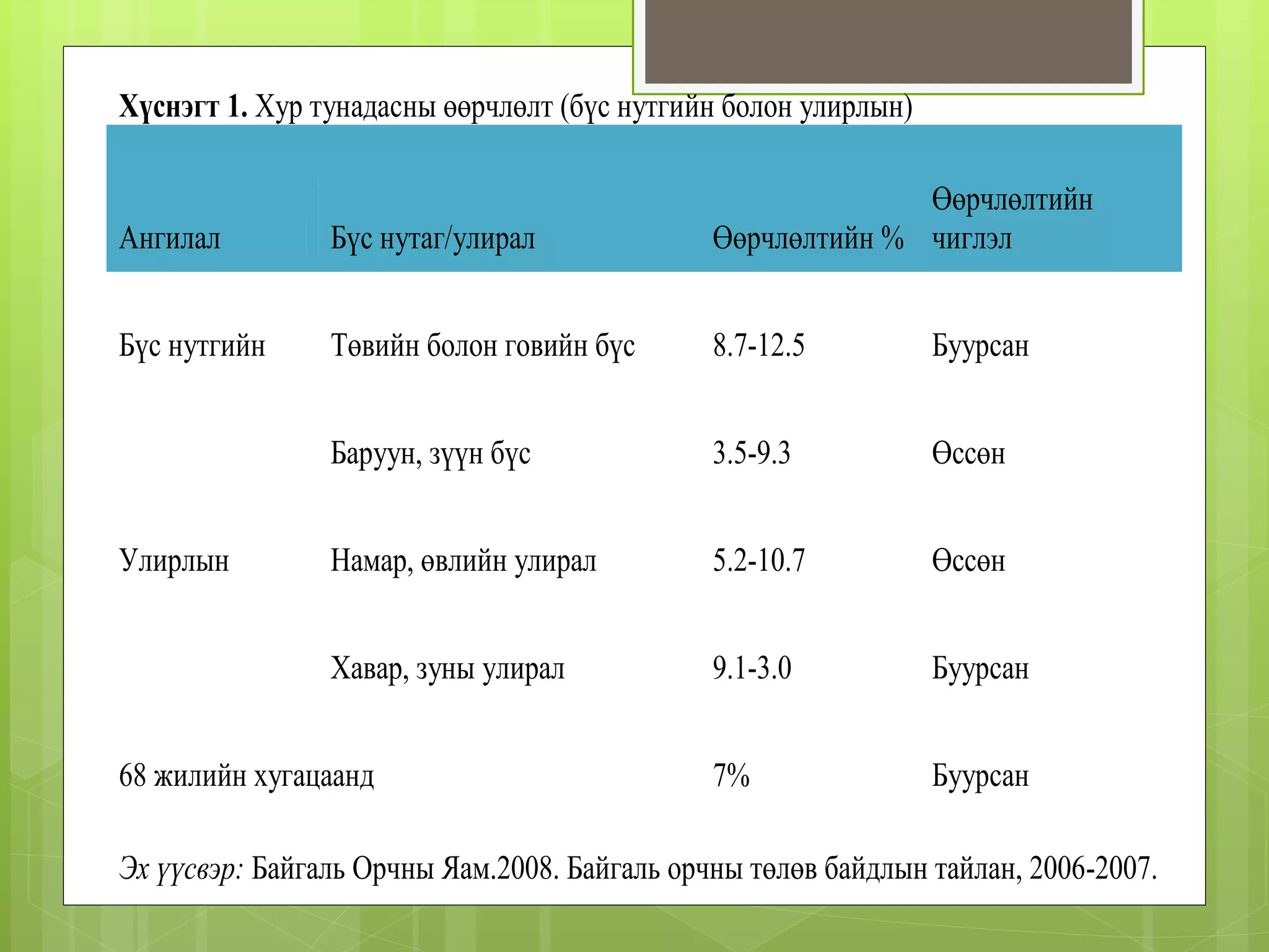 уур амьсгалын өөрчлөлт | PPTX