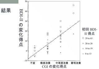 BDI-IIについて臨床的有意性を調べた研究紹介 | PPT