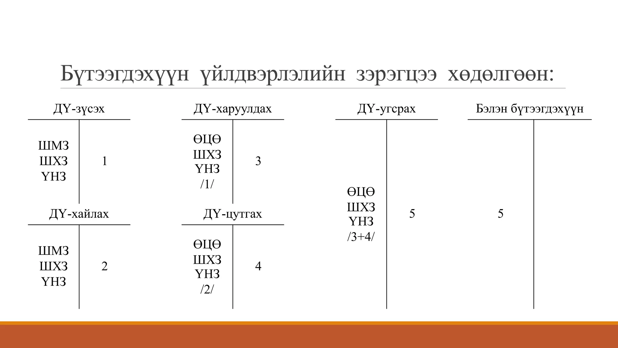 технологийн үе шатны аргаар өртөг тооцох | PPTX