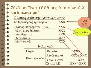 Σχέση ΚΑΧ & Ισολογισμού | PDF