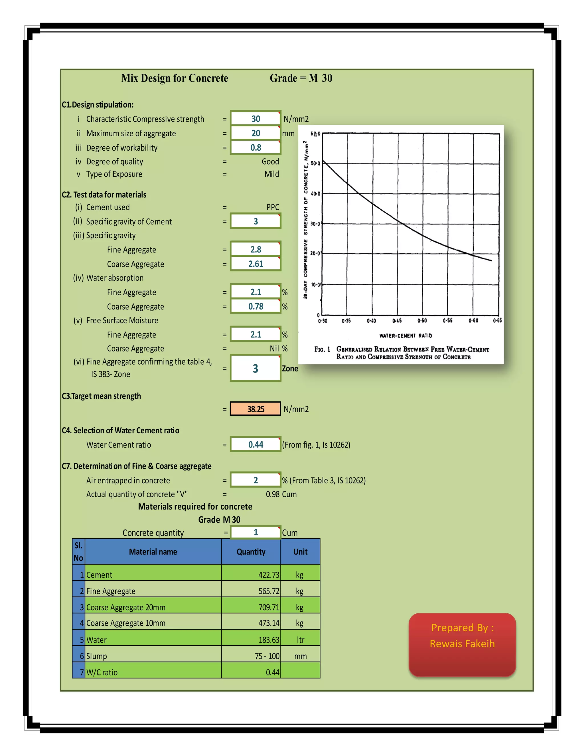 concrete mix design | PDF