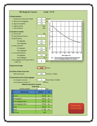 concrete mix design | PDF