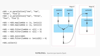 Архитектура Apache Spark | PPT