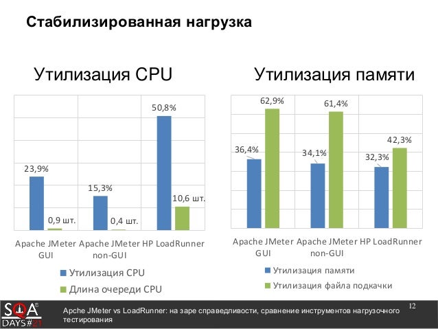 Neoload vs jmeter - northernholoser