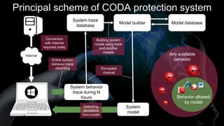 CODA a novel anti-malware system | PPT