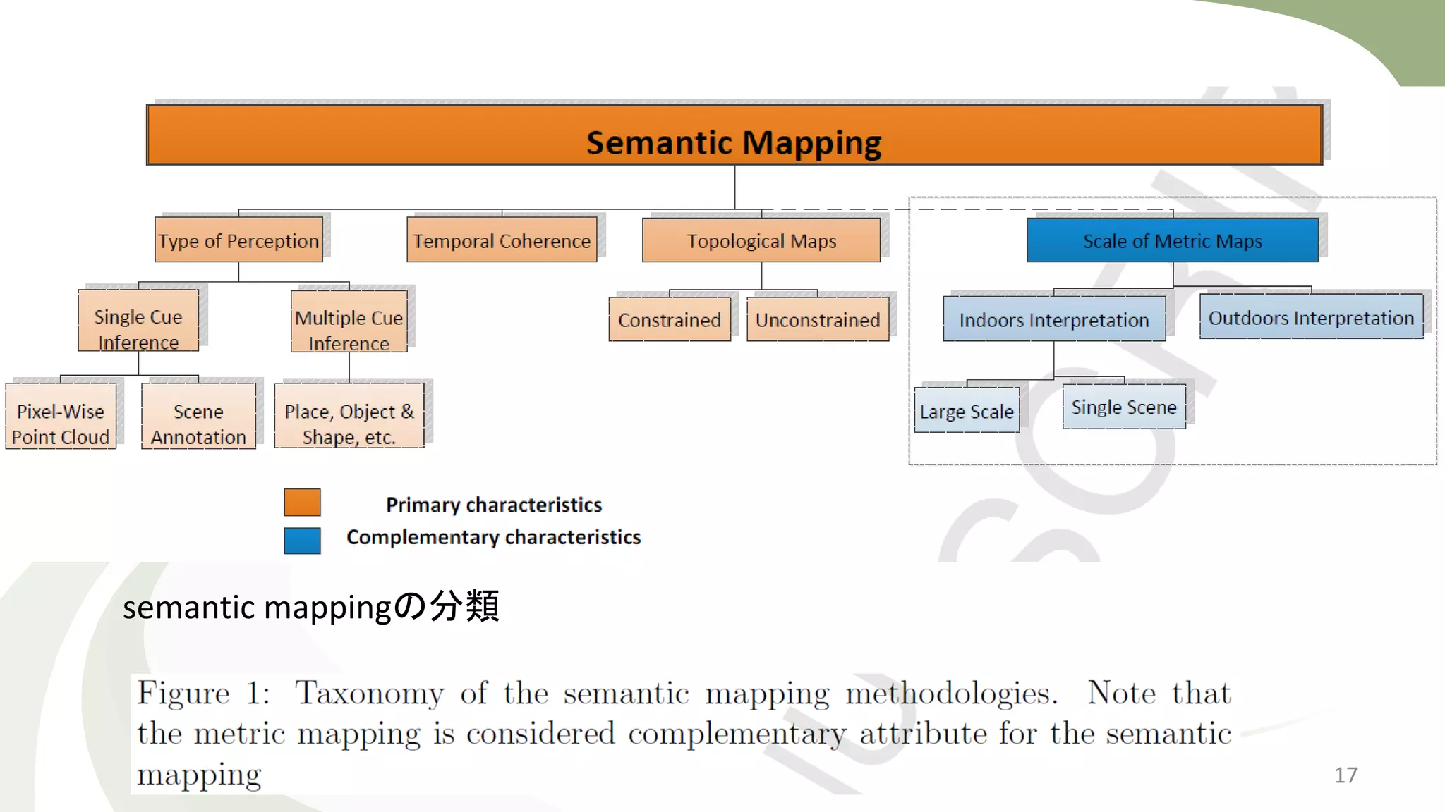 論文紹介 Semantic Mapping For Mobile Robotics Tasks A Survey Pdf Robotics Technology And Computing