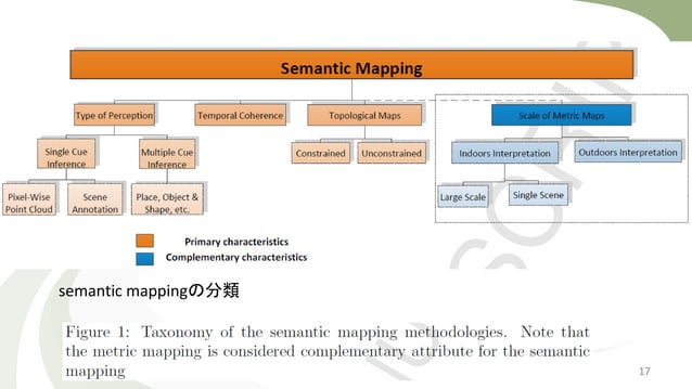 論文紹介 Semantic Mapping for Mobile Robotics Tasks: A Survey | PDF ...