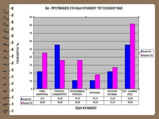 διατροφικες συνηθειες | PPT