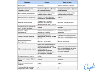 Проведение маркетинговых исследований онлайн посредством технологии ...