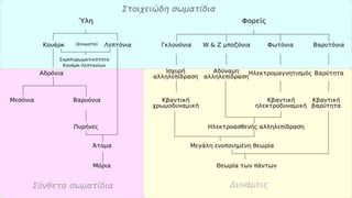 οι τέσσερις βασικές δυνάμεις της φύσης | PPT