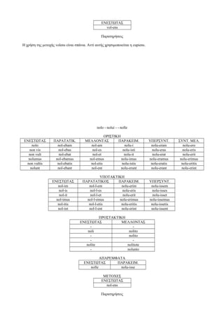 Γραμματική της Λατινικής | DOC
