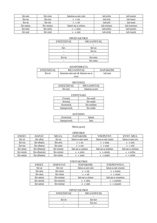Γραμματική της Λατινικής | DOC