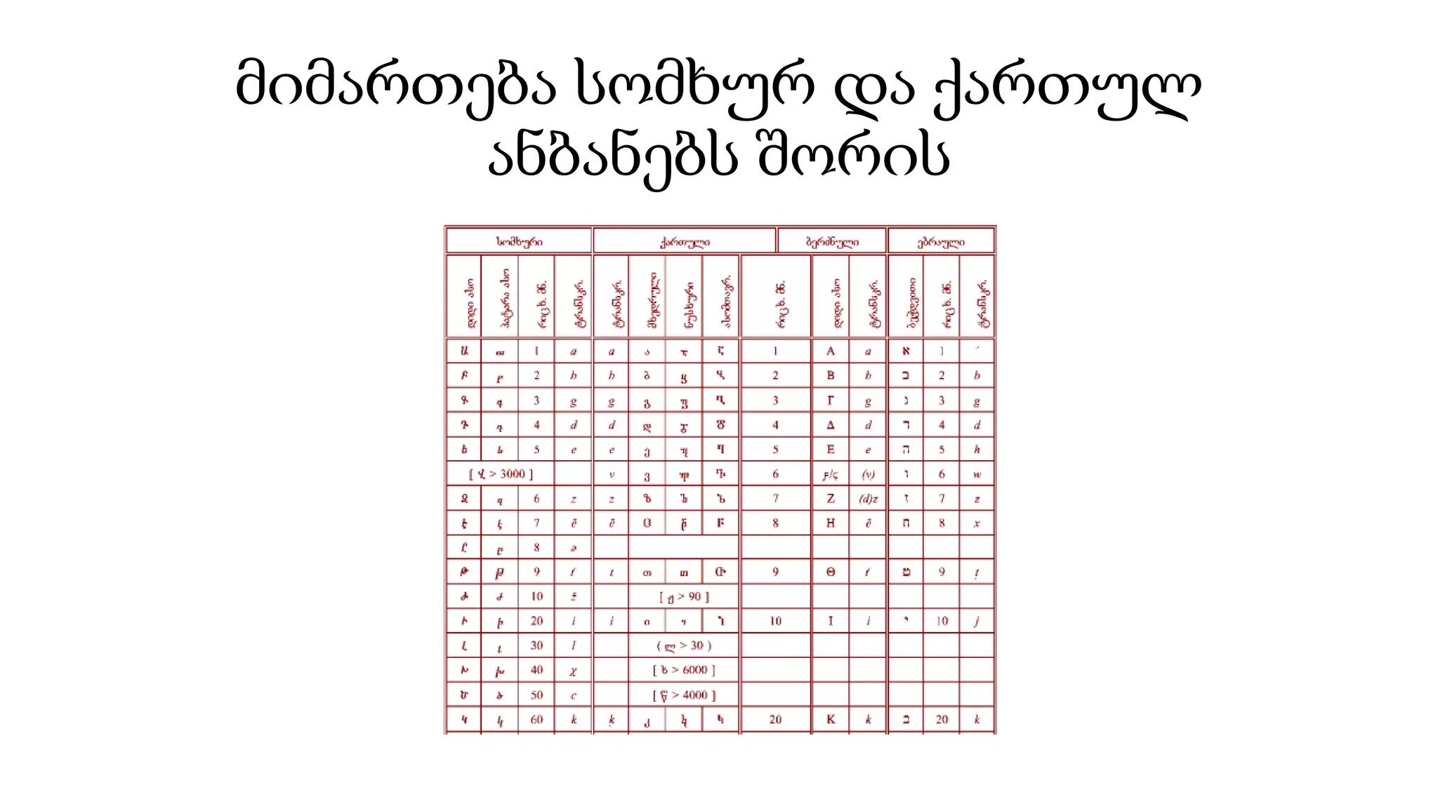 ქართული ანბანი / Georgian Alphabet | PPTX