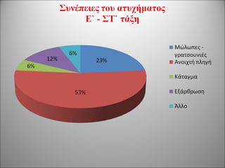 Aτυχήματα στο σχολείο | PPT
