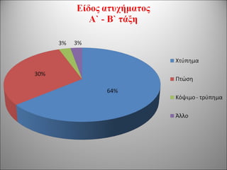 Aτυχήματα στο σχολείο | PPT