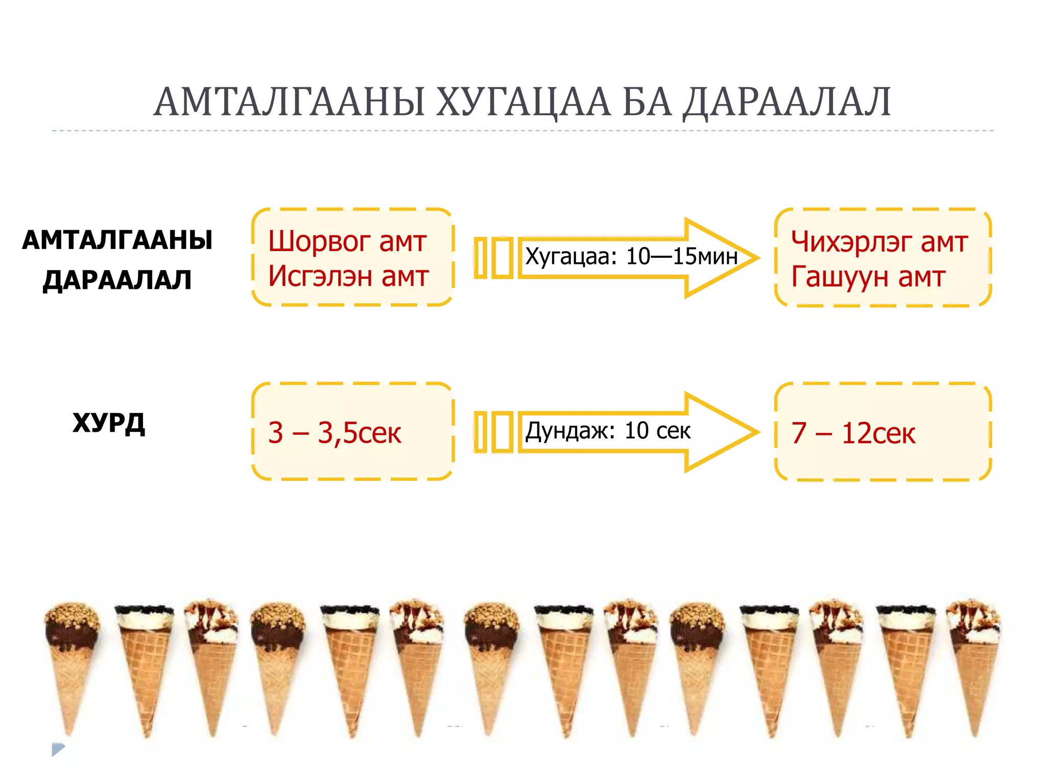 сүү сүүн бүтээгдэхүүний амтлагаа Pptx