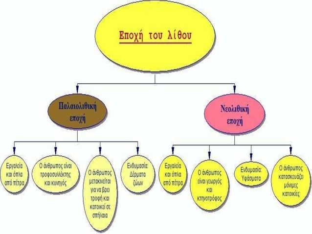 παλαιολιθικη νεολιθικη περιληψη | PPT