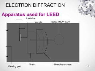 .Electron diffraction for m.sc, student complete unit | PPTX