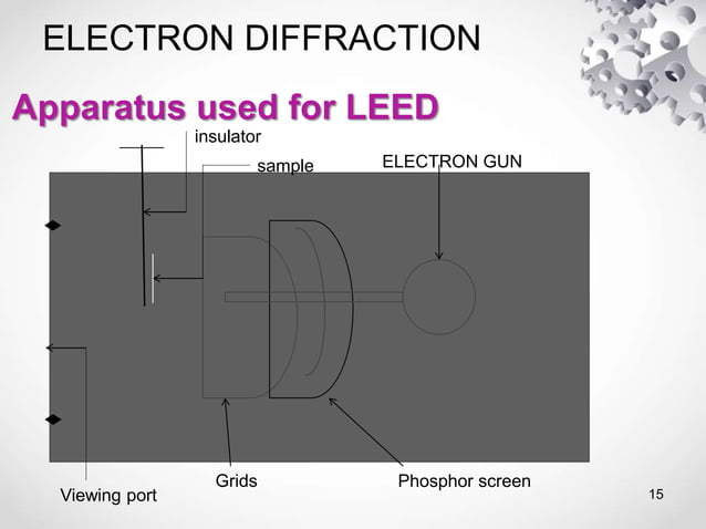 .Electron diffraction for m.sc, student complete unit | PPTX