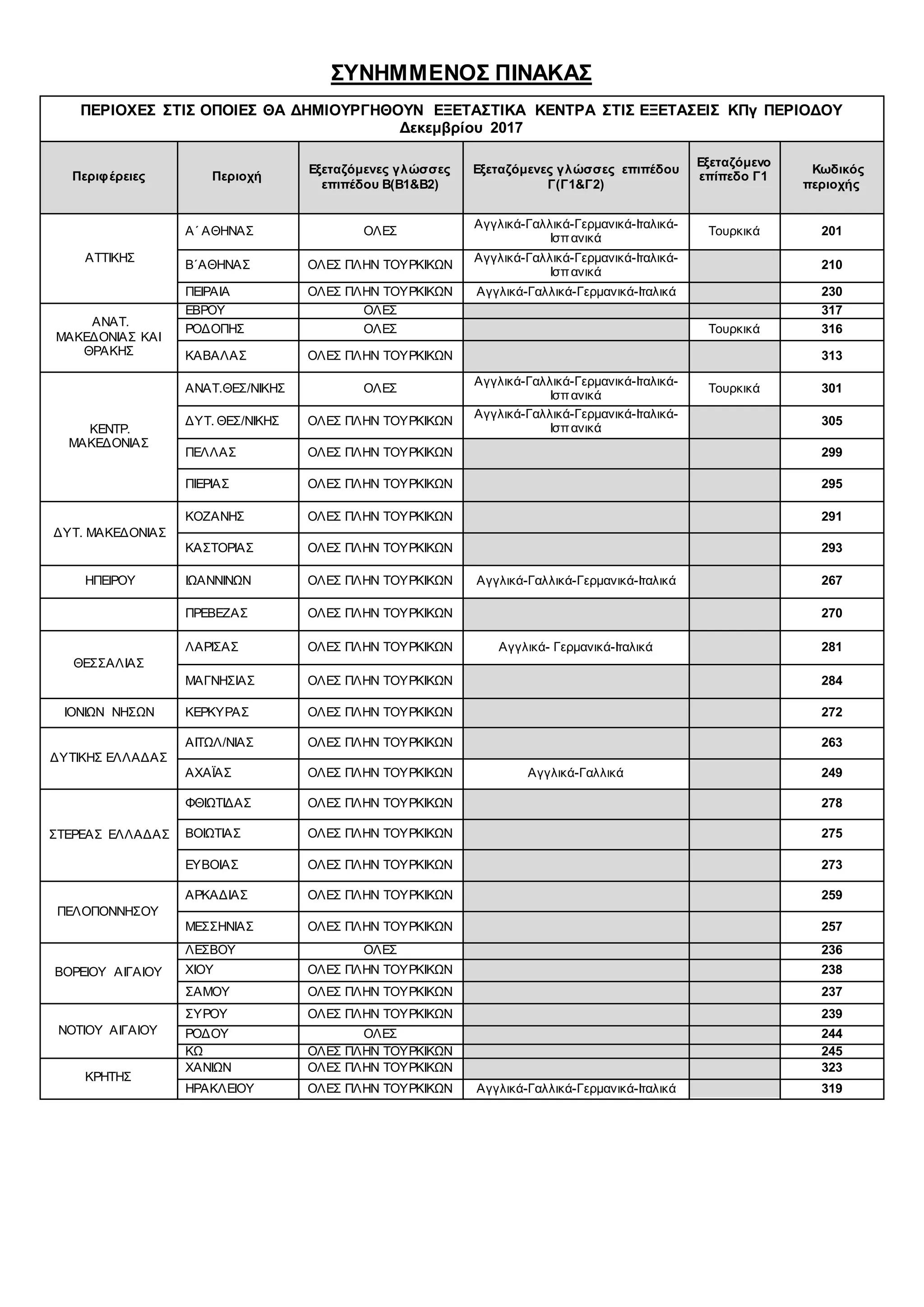 πινακας περιοχων εξεταστικα κεντρα | DOCX