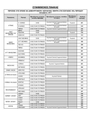 πινακας περιοχων εξεταστικα κεντρα | DOCX
