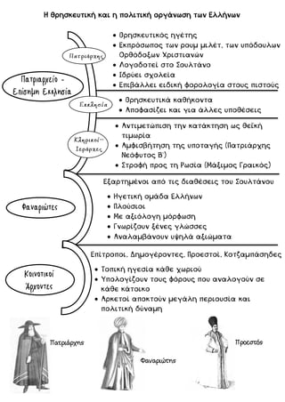 Η θρησκευτική και η πολιτική οργάνωση των ελλήνων | PDF