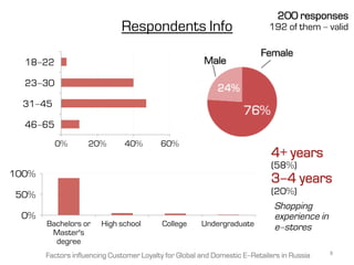 Factors influencing Customer Loyalty for Global and Domestic E ...