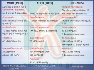 Μεταβολικό σύνδρομο σε παιδιά κι εφήβους | PPTX