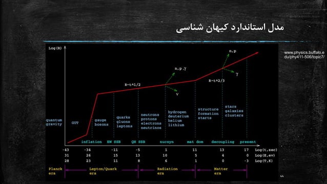 General relativity and studying of the standard model of cosmology | PPT