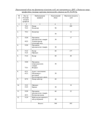 Ліцензований обсяг ЛВПУХТ | PDF
