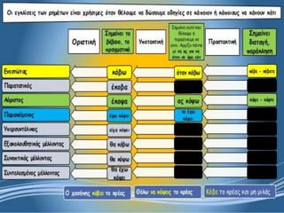 οι εγκλίσεις | PPT