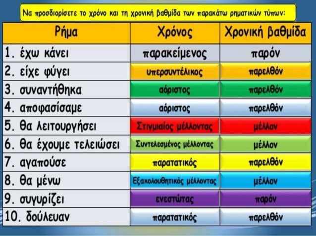 χρονοι χρονικη βαθμιδα και ποιον | PPTX
