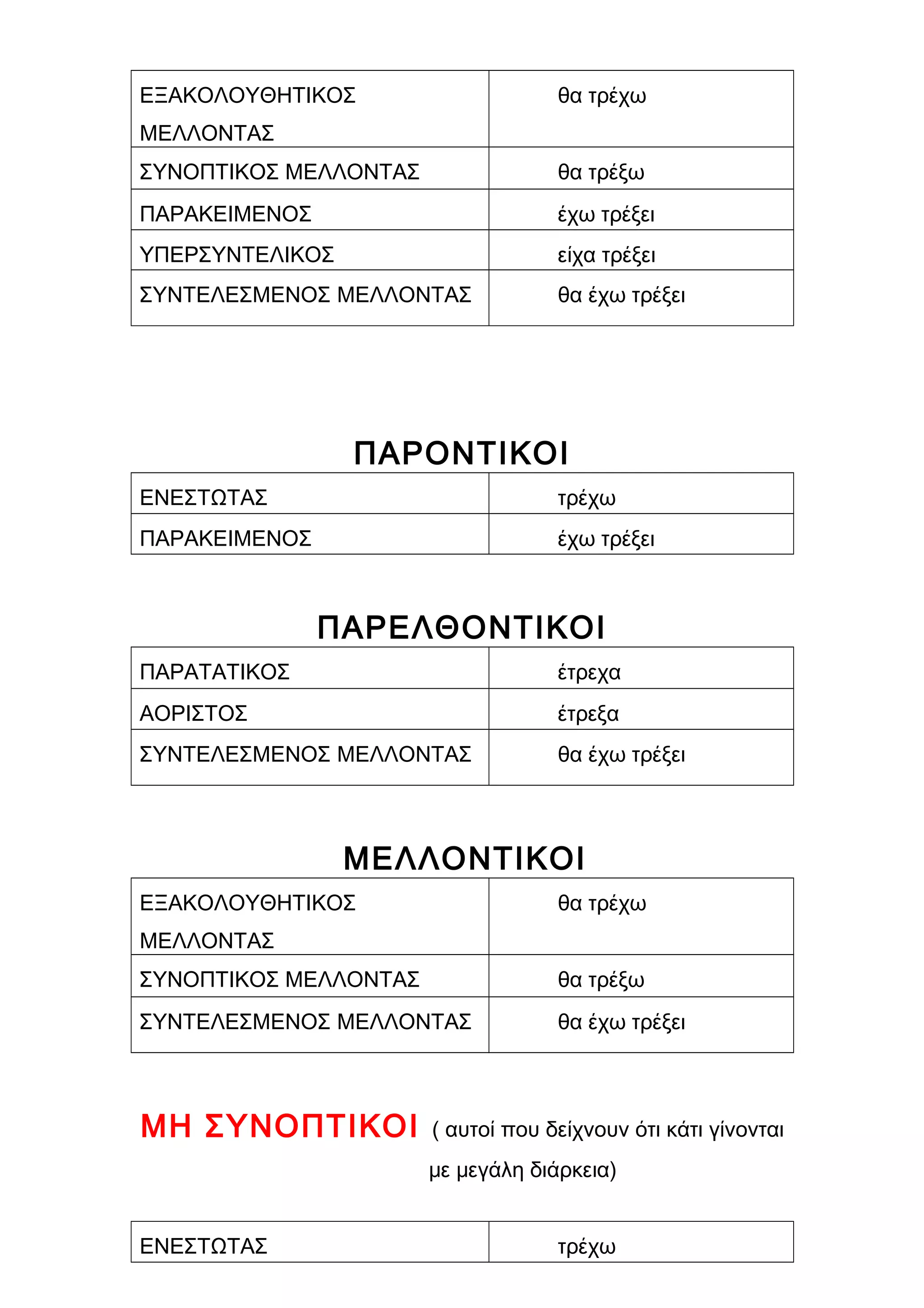 οι χρονοι του ρηματος | DOC