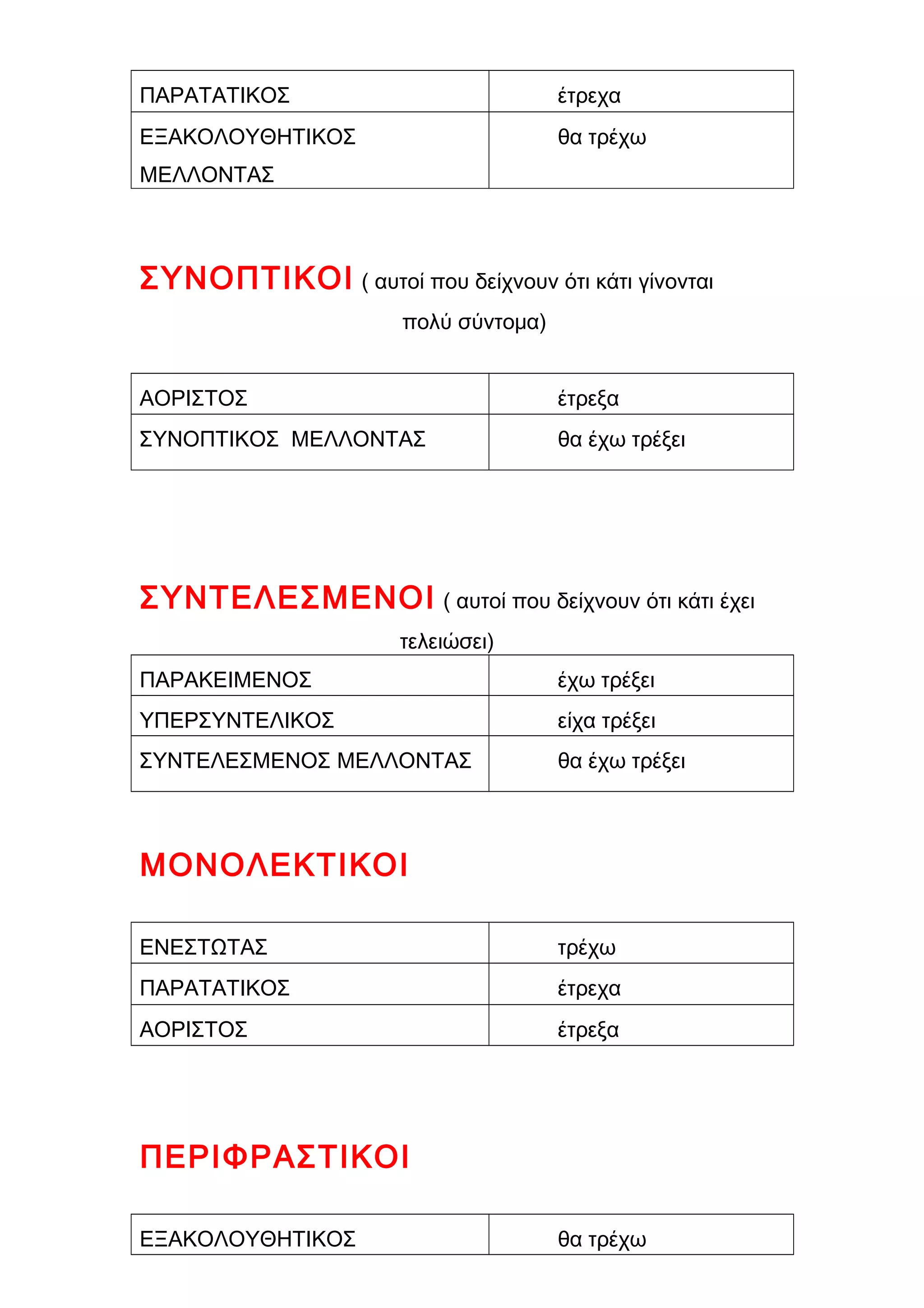 οι χρονοι του ρηματος | DOC