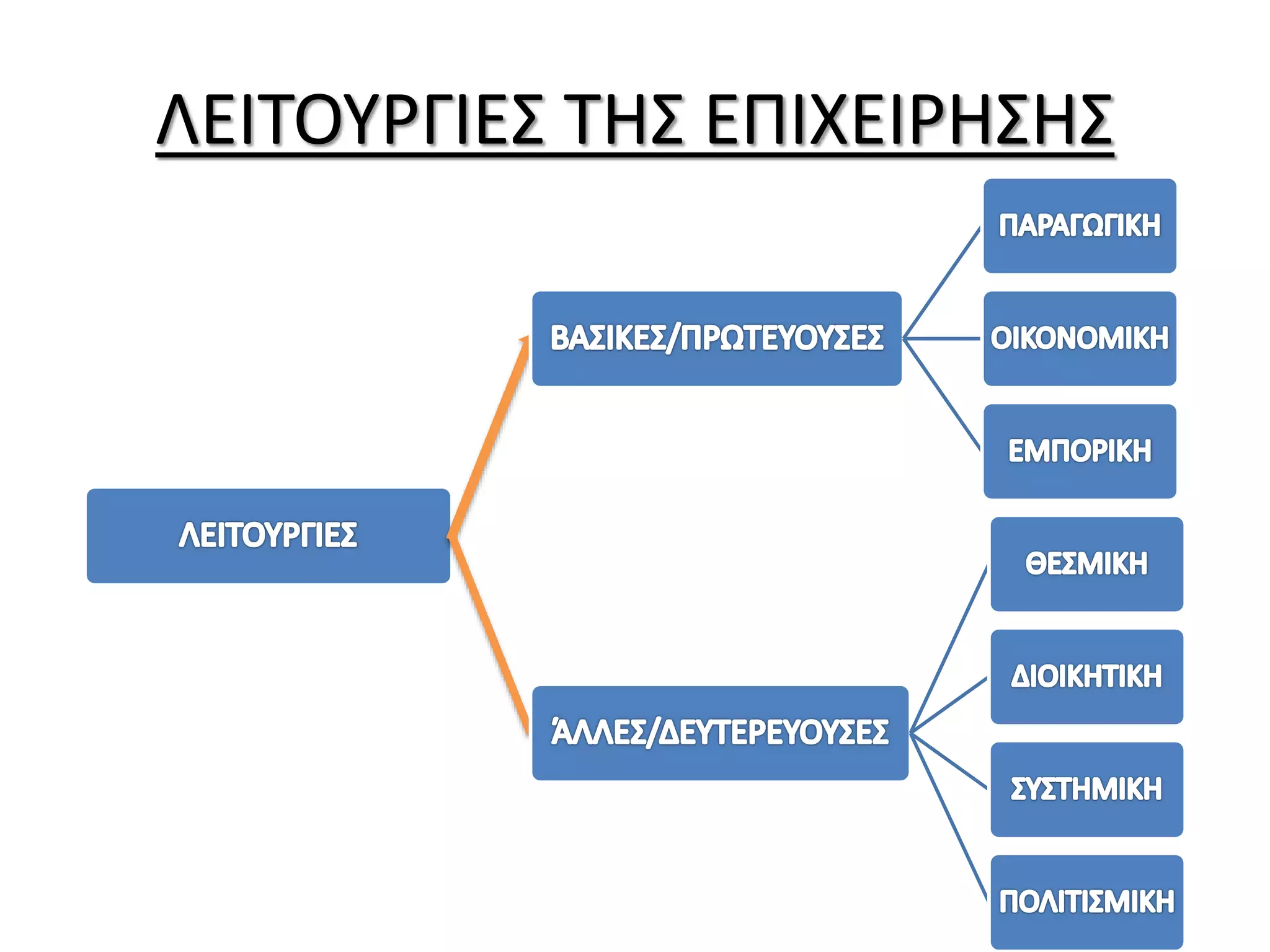 ΛΕΙΤΟΥΡΓΙΕΣ ΤΗΣ ΕΠΙΧΕΙΡΗΣΗΣ | PPTX