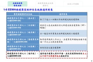 行政院簡報 內政部綠建築政策推動績效 | PDF