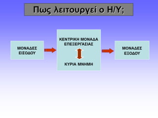 Το υλικό του Η/Υ | PPT