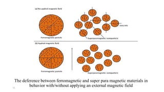 magnetic nano particles in bio medical applications | PPTX
