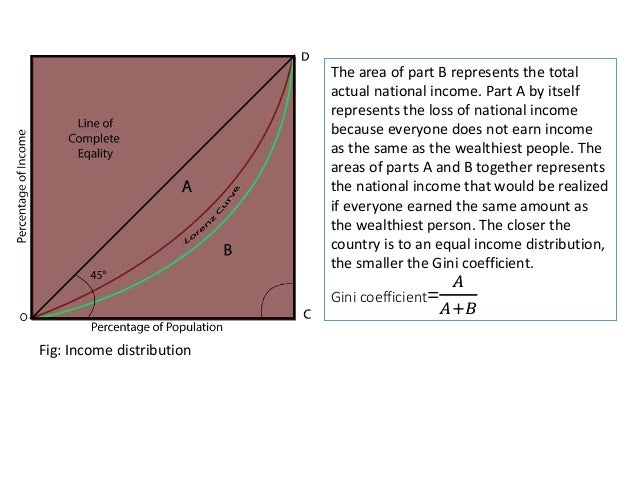 Kuznets Hypothesis Economic Growth and Income Inequality