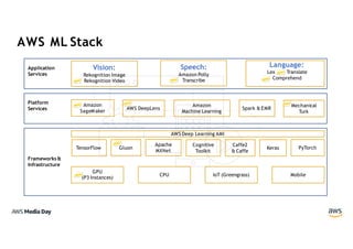 AWS Media Day- AWS 인공 지능 서비스를 활용한 미디어 서비스 개발화 (김기완 솔루션즈 아키텍트) | PPT