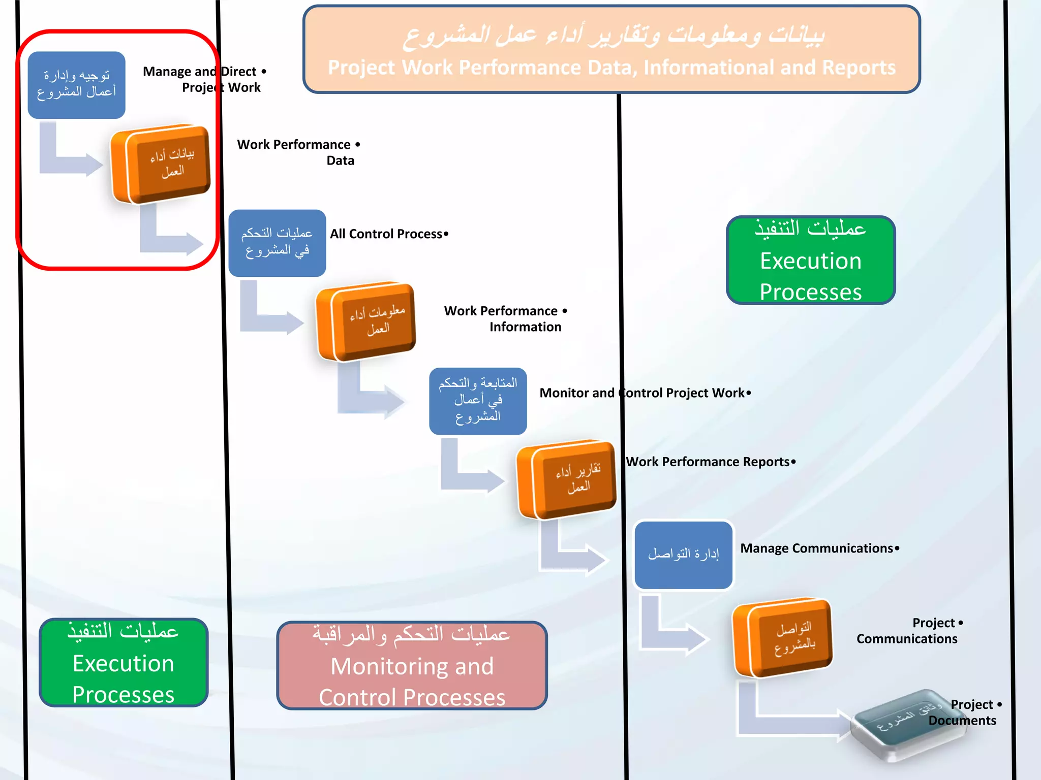 بيانات ومعلومات وتقارير أداء عمل المشروع Project Work Performance Data ...