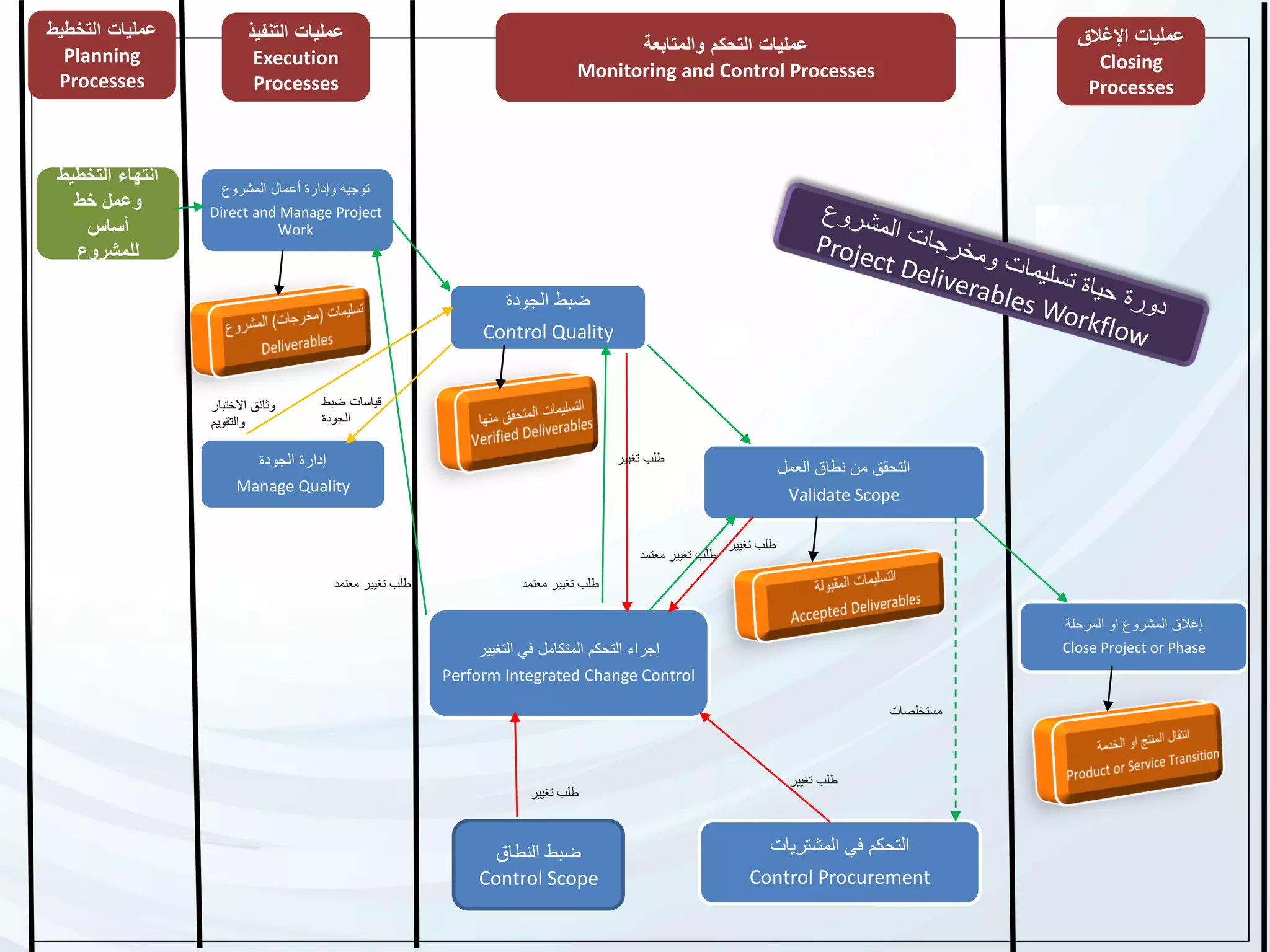 Project Deliverables Workflow دورة حياة تسليمات ومخرجات المشروع | PDF