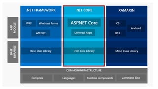 .Net: Introduction, trends and future | PPT