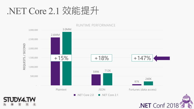 [2018 .NET Conf].NET Core與Azure DevOps應用於企業開發 | PPTX | Computer Software and Applications ...