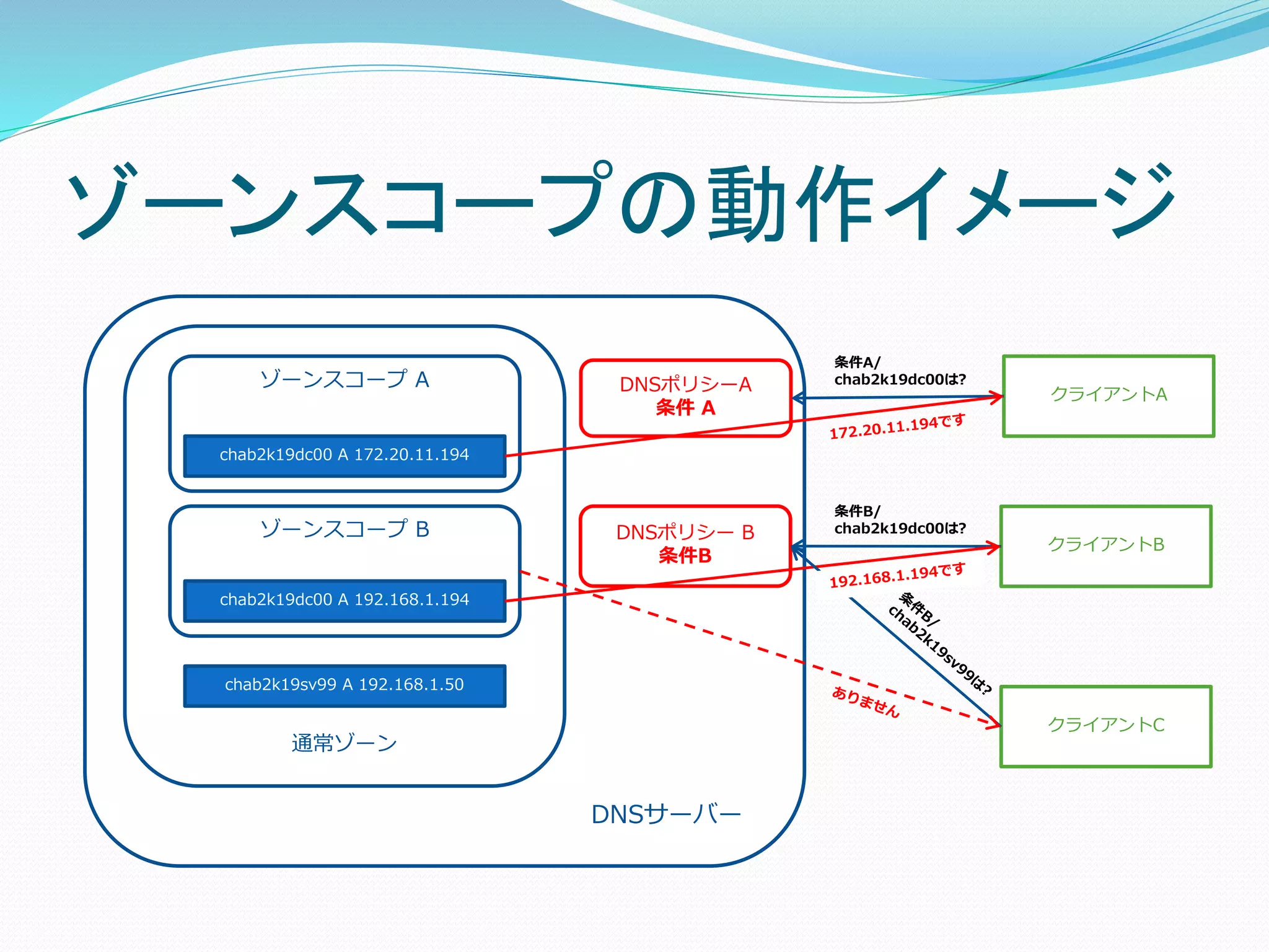 Understanding Split Brain DNS | PPT Understanding Split Brain DNS | PPT