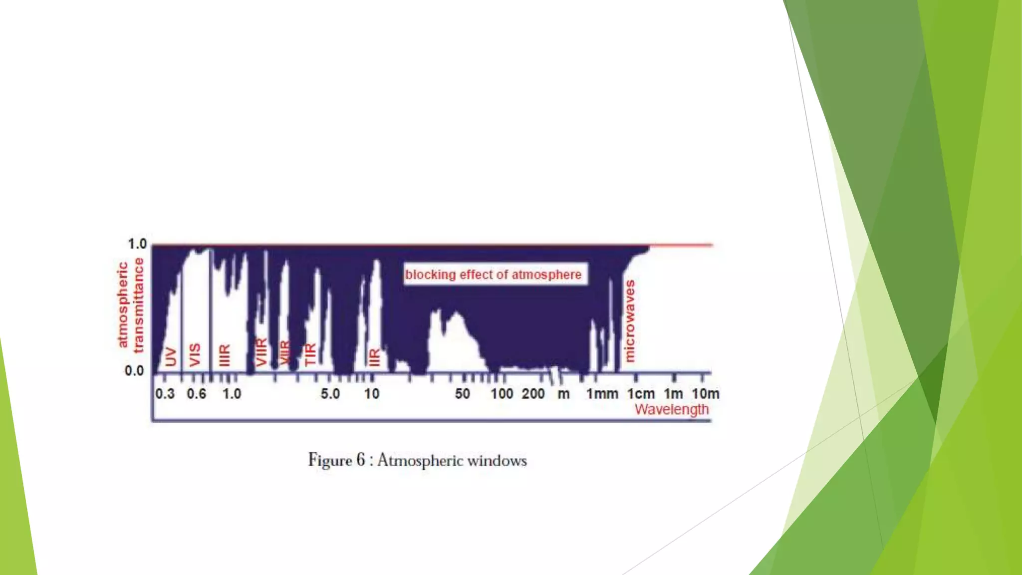 . Atmospheric window and reflectance curve | PPTX