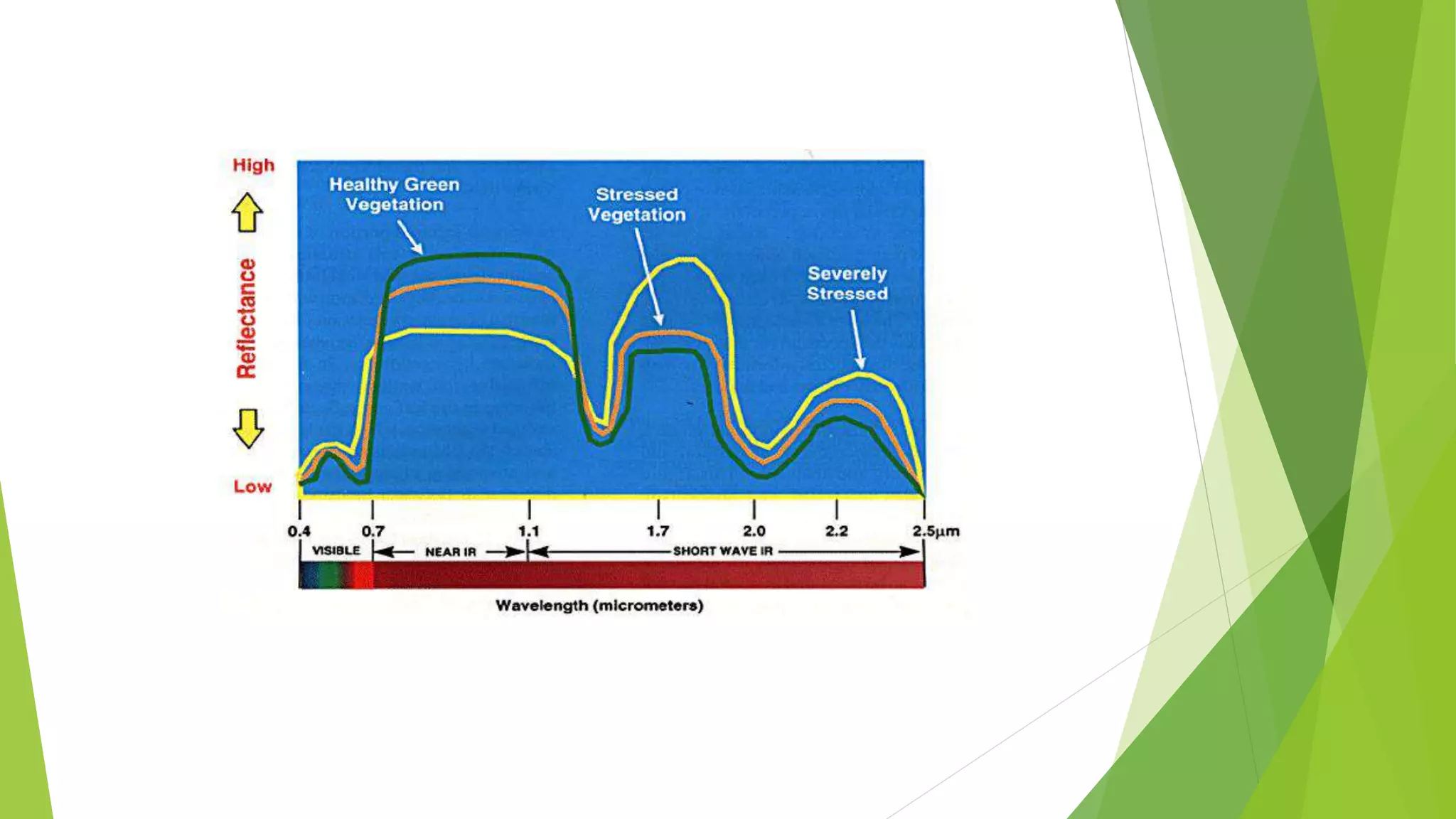 . Atmospheric window and reflectance curve | PPTX