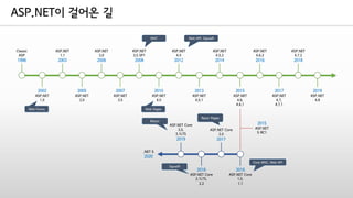 ASP.NET의 시작(or 재시작)을 어려워하는 이들을 위한 길라잡이 | PDF