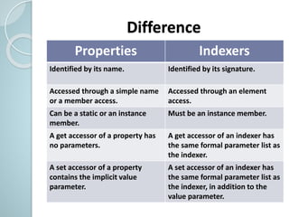 Properties and Indexers | PPTX | Programming Languages | Computing